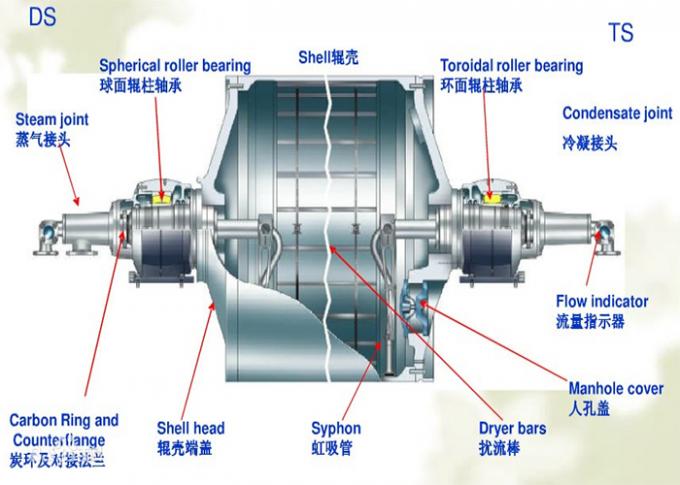 500m/Min HB190 HT200 Paper Machine Dryer Section
